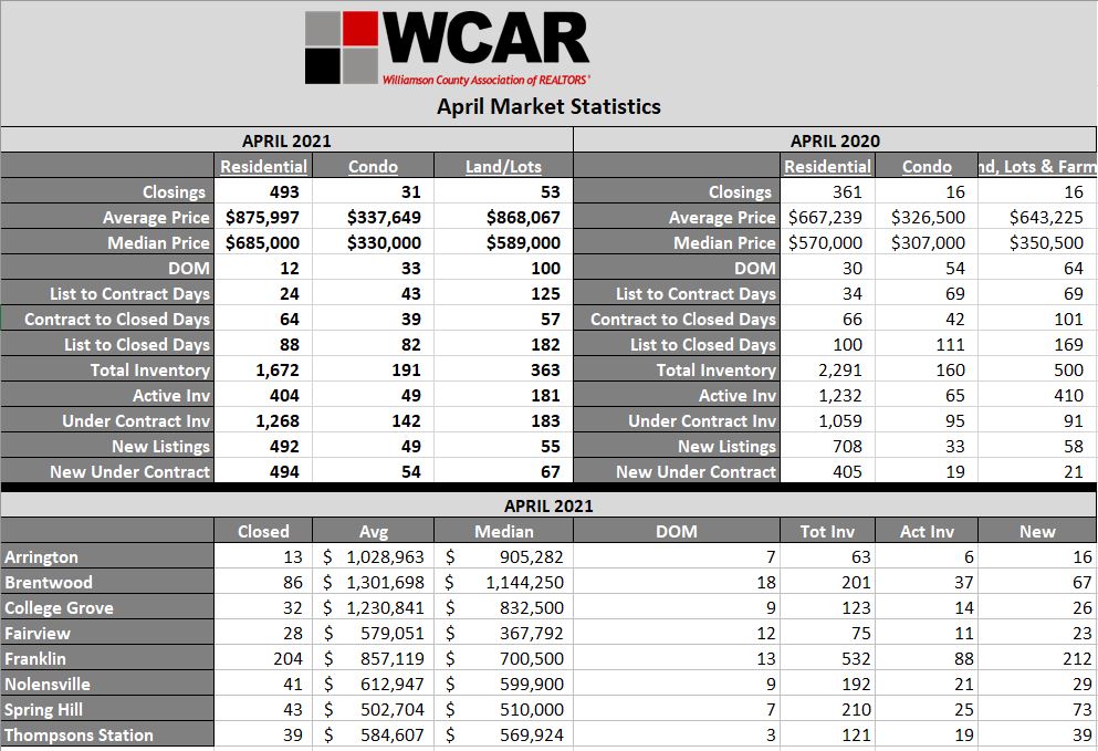 April 2021 Market Statistics - Williamson County Association of REALTORS